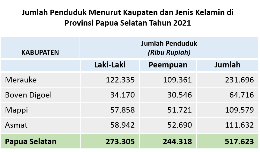 Provinsi Papua Selatan